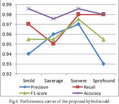 Figure 6 From Deep Learning Based Hybrid Model For Severity Prediction