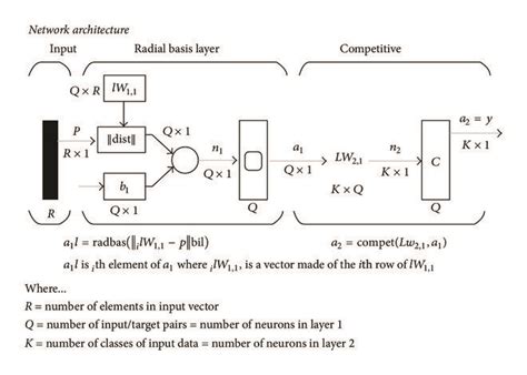 Architecture Of A Probabilistic Neural Network 17 Download