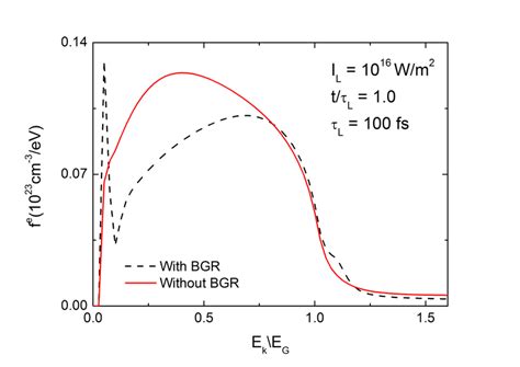 Electron Energy Distribution Function E K E F As A Function