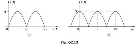 Solved Obtain The Fourier Series For The Full Wave Rectified Sine