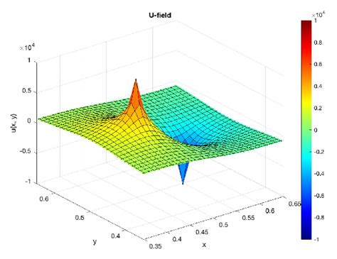 Figure 8 From Mapping Electric Potential Fields For Aerospace Corrosion