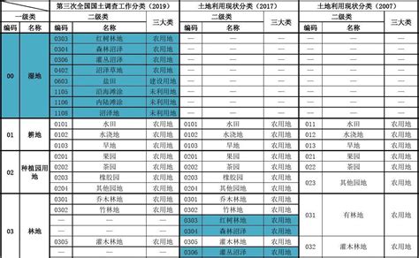 最新第三次国土调查工作分类与土地利用现状分类对照表讲解学习 文档之家