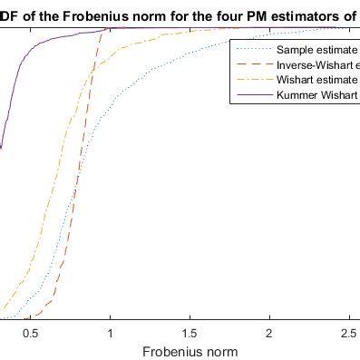 The Empirical Cumulative Distribution Function Ecdf Of The Frobenius
