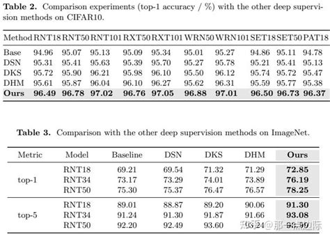 Eccv2022 Oral Contrastive Deep Supervision 知乎