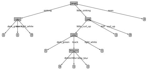 机器学习算法的python实现 3 ：决策树剪枝处理 will lin的博客 csdn博客 python决策树剪枝算法