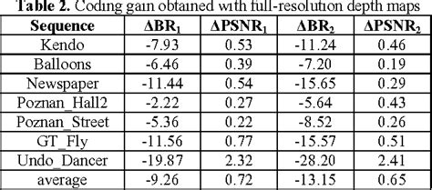 table 2 from intra coding for depth maps using adaptive boundary location semantic scholar