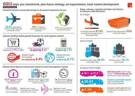 Global Supply Chain Intelligence 2023 Transport Intelligence