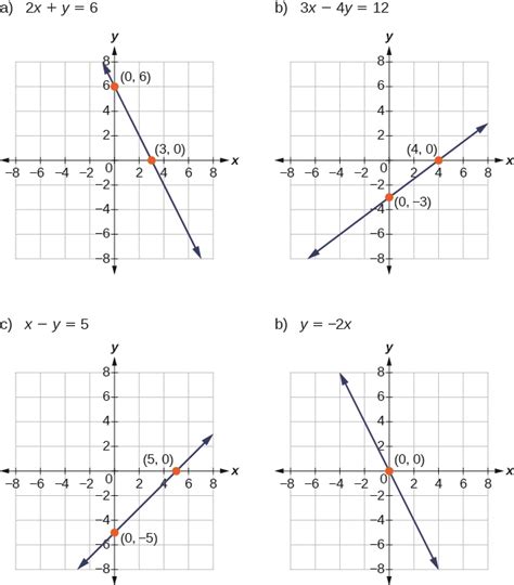 Identify The Intercepts On A Graph By Openstax Jobilize