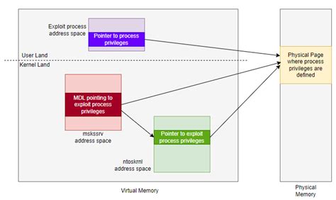 A Look At CVE A Beautiful Logical LPE Vuln Yar Eb