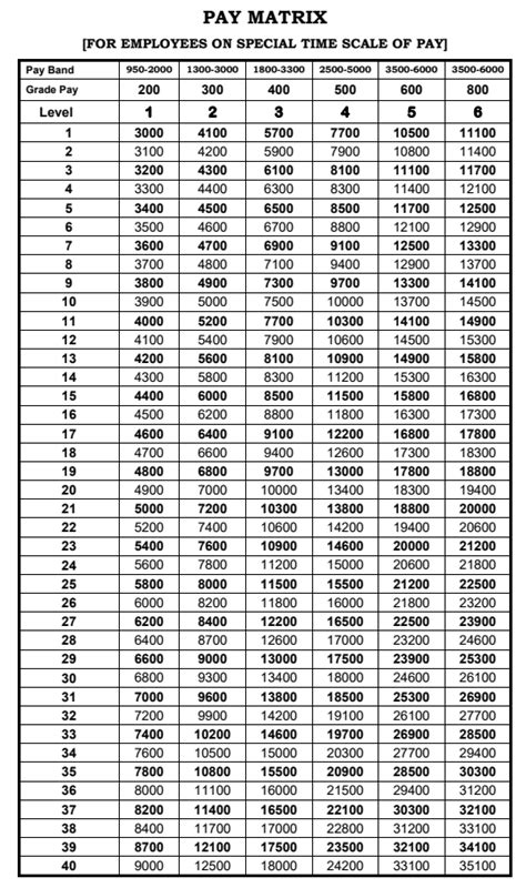 Pay Matrix Table For Central Government Employees — Central Government Employees News
