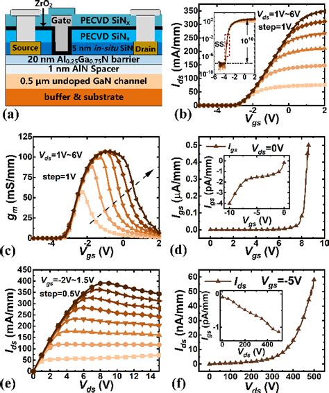 Figure 1 From Small Vth Shift And Low Dynamic Ron In Gan Moshemt With Zro2 Gate Dielectric