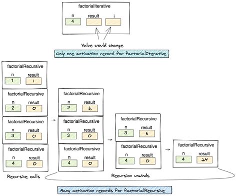 Recursion Examples For Efficient Programming Solutions