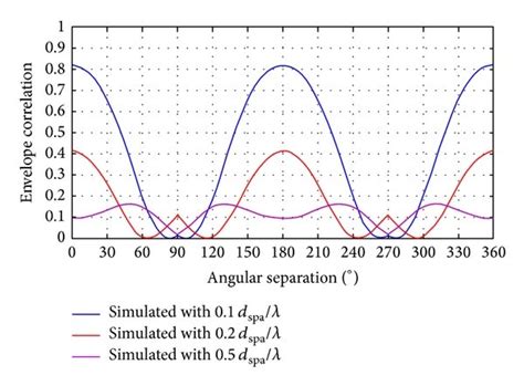 Combined Correlation Function Versus Angular Difference With Spatial
