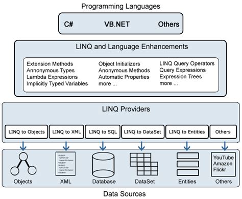 Introduction To Language Integrated Query Linq