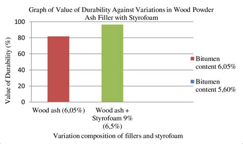 Durability Testing Charts Download Scientific Diagram