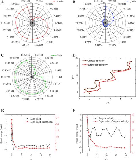 The Movement Trajectory Of The Mobile Robot Under The Control Of Neural Download High