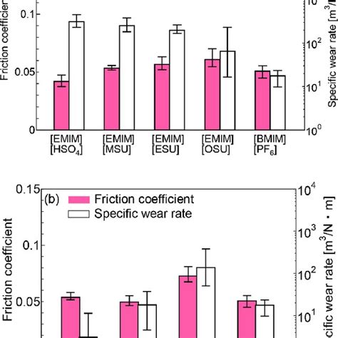 The Average Friction Coefficients In The Last 5 Min Of Testing And Download Scientific Diagram
