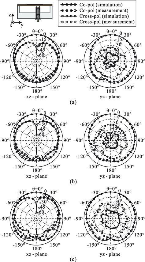 Simulated And Measured Normalized Radiation Patterns Of The