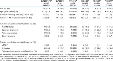 Characteristics Of Patients Taking Phenprocoumon Treated By Two Download Table