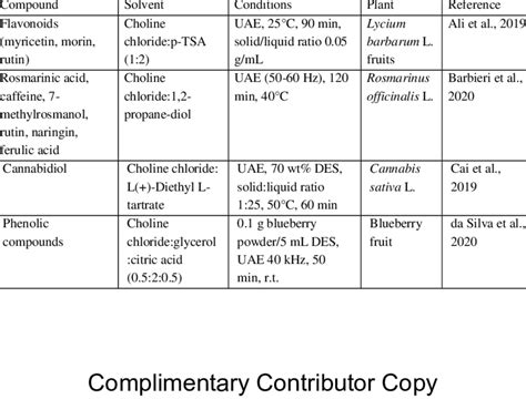 Application Of Deep Eutectic Solvents In The Extraction Of Some Download Scientific Diagram