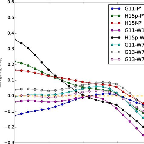 The Correction To Stellar Masses ∆ Log M M ⊙ Needed To Bring Download Scientific Diagram