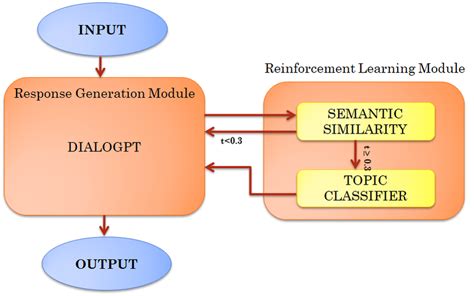 Architecture Of Response Generation Framework Download Scientific Diagram