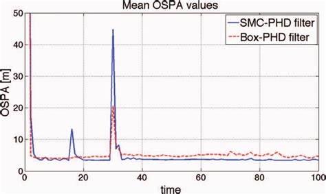 Mean Ospa Values For 1000 Monte Carlo Trials On Linear Scenario For Download Scientific Diagram