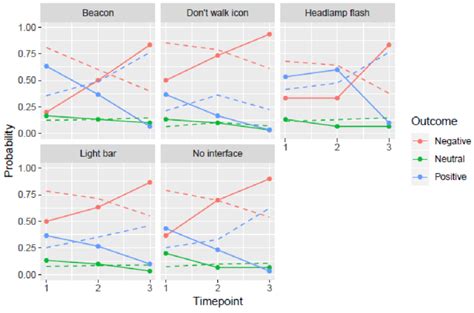Probabilities Of Categorical Responses To Yield Question Comparing Five Download Scientific
