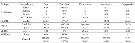 Table 1 From Extracting Uml Class Diagrams From Object Oriented Fortran Foruml Semantic Scholar