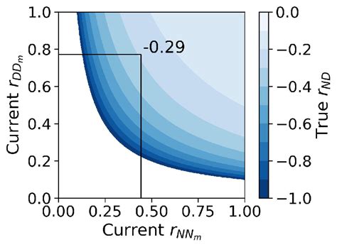 Relationship Between Test Retest Reliabilities Of Depression Measures Download Scientific