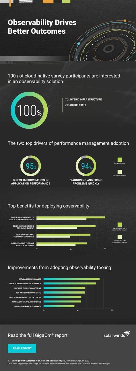 The Benefits Of Implementing Observability Infographic Solarwinds