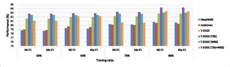 node classification performance with different training ratios