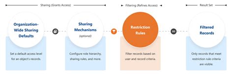 Manage Restriction Rules In Salesforce Xappex