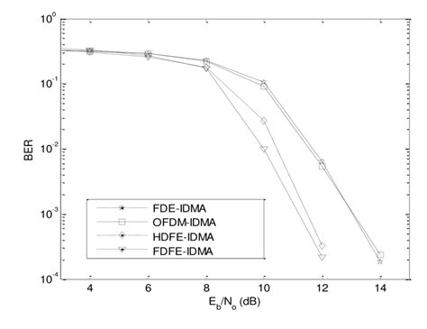 Performance Comparison Between Hdfe Idma Fdfe Idma And Fde Idma Download Scientific Diagram