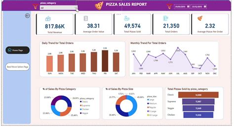 Rishab Chakrabarti On Linkedin Dataanalysis Datavisualization Businessintelligence Pizzasales