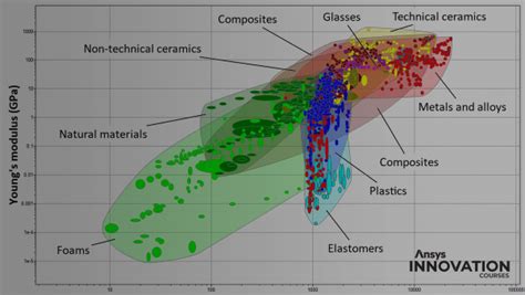 materials selection with ashby charts ansys innovation courses