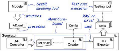 Generating Test Cases From Ads Modeled With The Sysml Modeling Tool Download Scientific Diagram