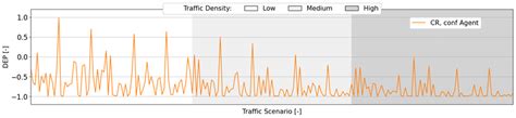 Domino Effect Parameter Values All Traffic Densities Have 75 Traffic