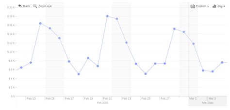 Forecasting Dashboard Demand Planning Sandop Ibp Supply Planning