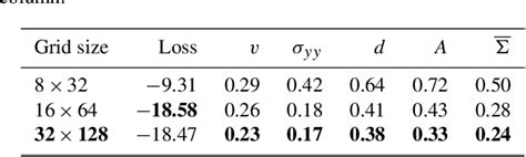 Table 3 From Deep Learning Subgrid Scale Parametrisations For Short Term Forecasting Of Sea Ice