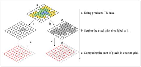 The Data Preparation For Computing Speed And Acceleration The Data Download Scientific Diagram