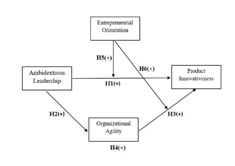 Proposed Research Framework Download Scientific Diagram