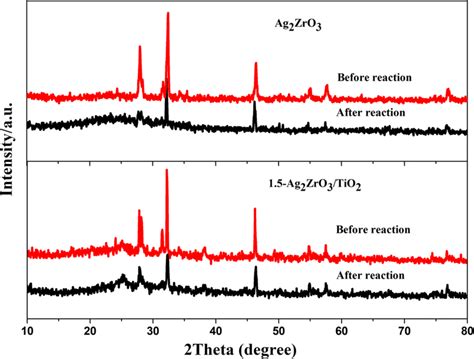Xrd Patterns Before And After The Recycling Test Download Scientific