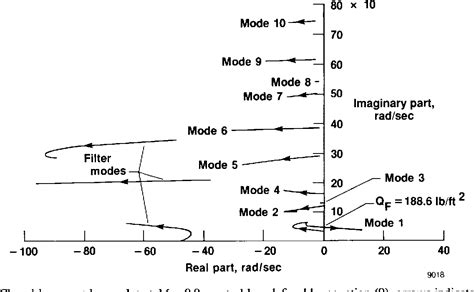 Figure From Design Of Control Laws For Flutter Suppression Based On The Aerodynamic Energy