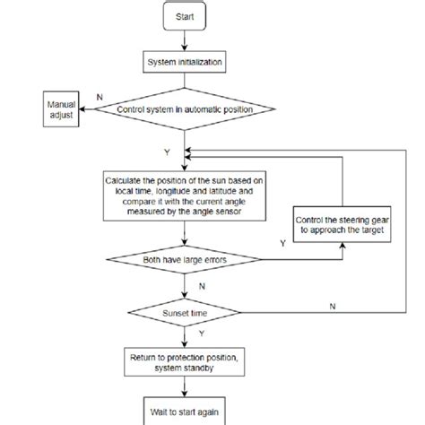 Control Logic Flow Chart Download Scientific Diagram