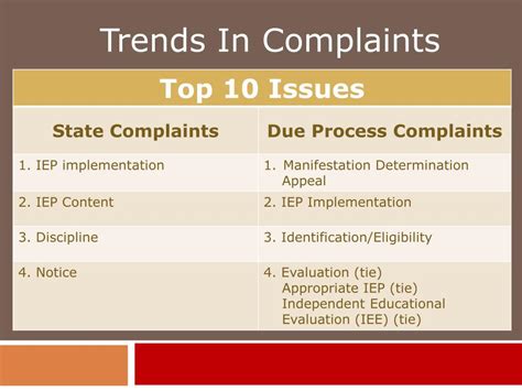 Ppt Learning From State Complaints And Due Process Complaints Powerpoint Presentation Id 3258586