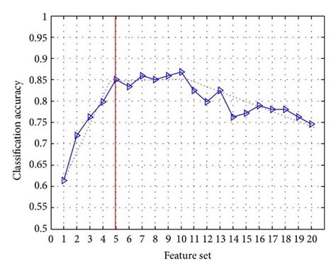 Classification Accuracy For The Feature Sets Download Scientific Diagram