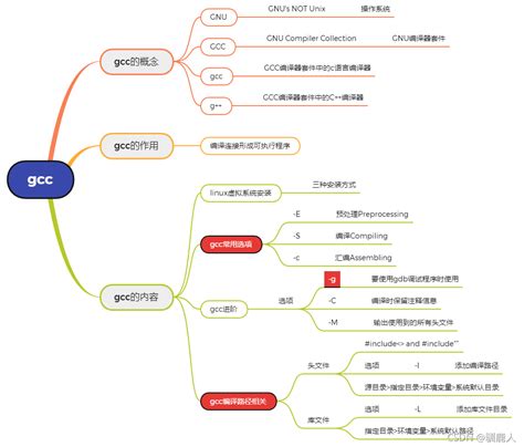 Gcc简介及使用技巧带例子gcc V报错 Csdn博客