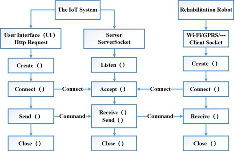 Socket Communication Block Diagram Download Scientific Diagram