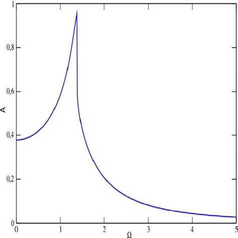 Effects Of Damping On Frequency Response Curves With The Parameters Of Download Scientific